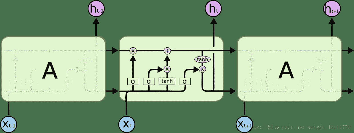 5. LSTM原理 - 【布客】AI Learning